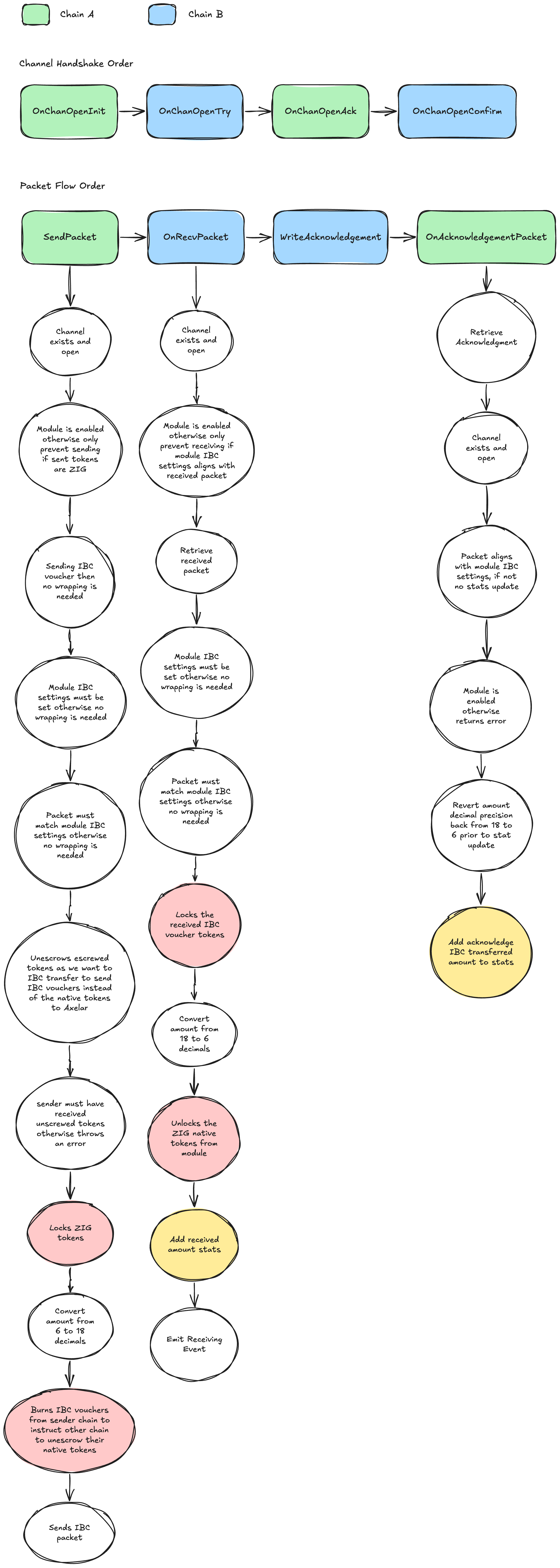 ZIGChain Modules - Token Wrapper | ZIGChain
